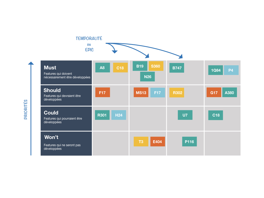 MoSCoW : une méthode qui a bon oeil ! – Blog des Guiz