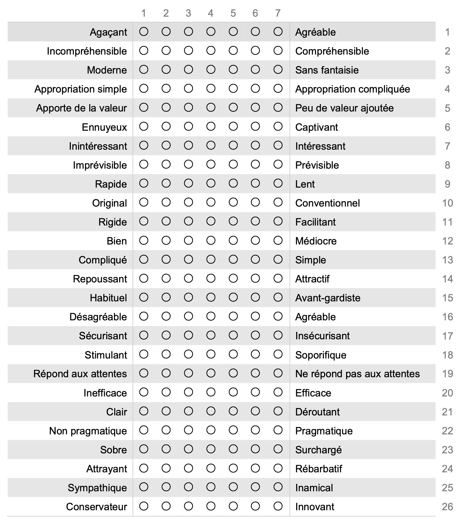 Echelles de mesure : comment mesurer l'UX de votre site web